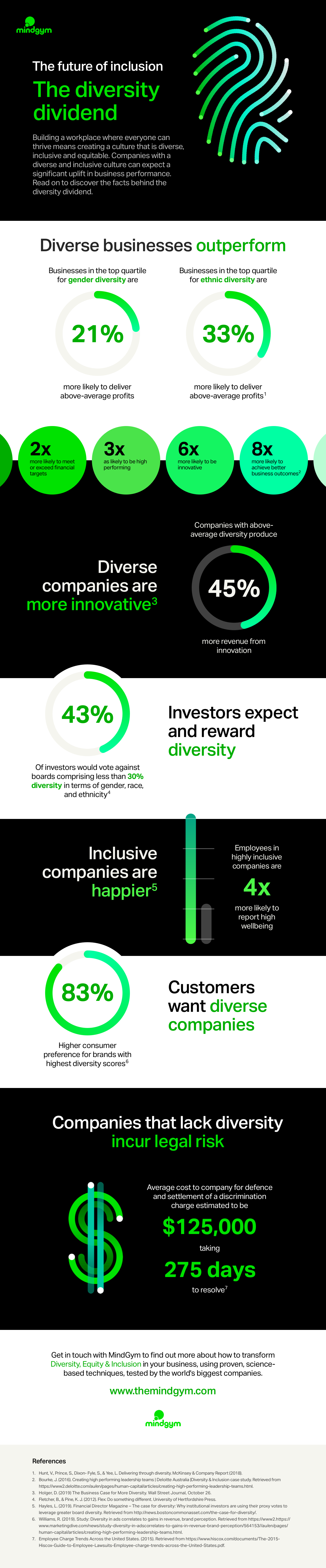‘The diversity dividend’ infographic | MindGym